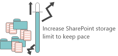 SharePoint storage limit: how to manage and increase your storage